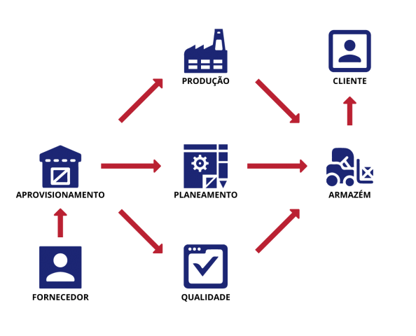 Supply Chain Management | IA | Dynamics 365 | Arquiconsult | PT-PT | P1