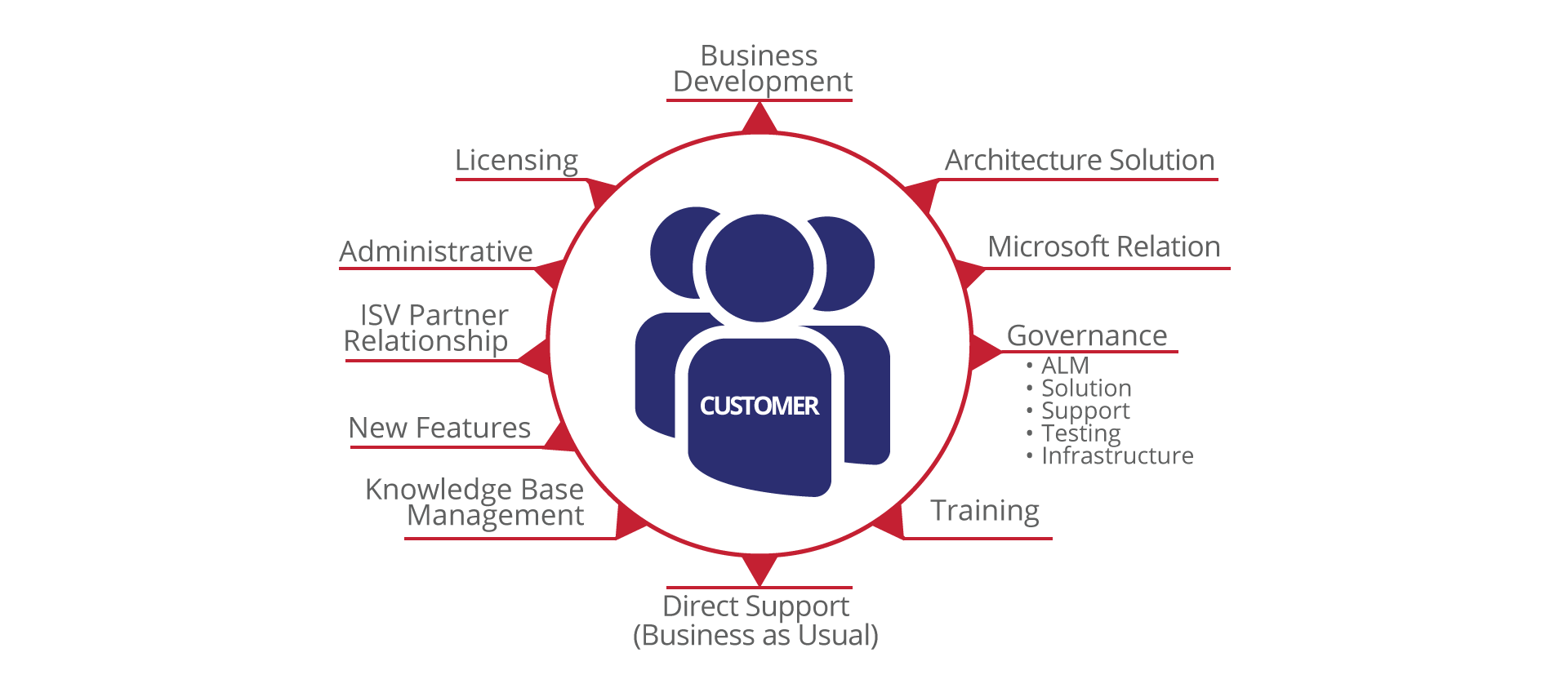 Managed Services | Arquiconsult - Soluções Microsoft Dynamics 365 ...