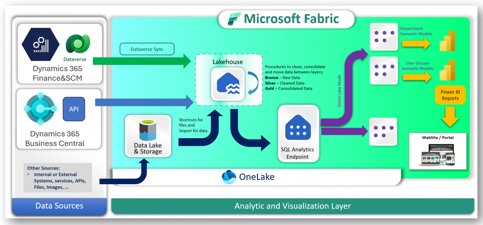 Fabric | Arquiconsult - Soluções Microsoft Dynamics 365: Arquiconsult é ...