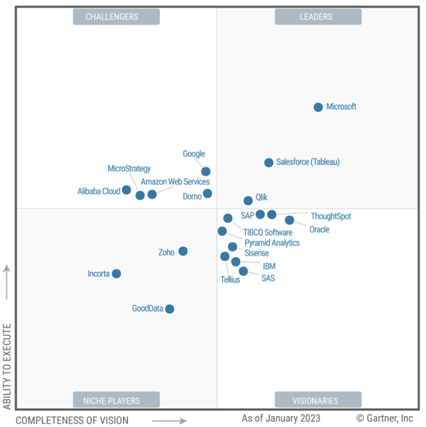 GARTNER SEES MICROSOFT AS MARKET LEADER | Arquiconsult - Soluções ...